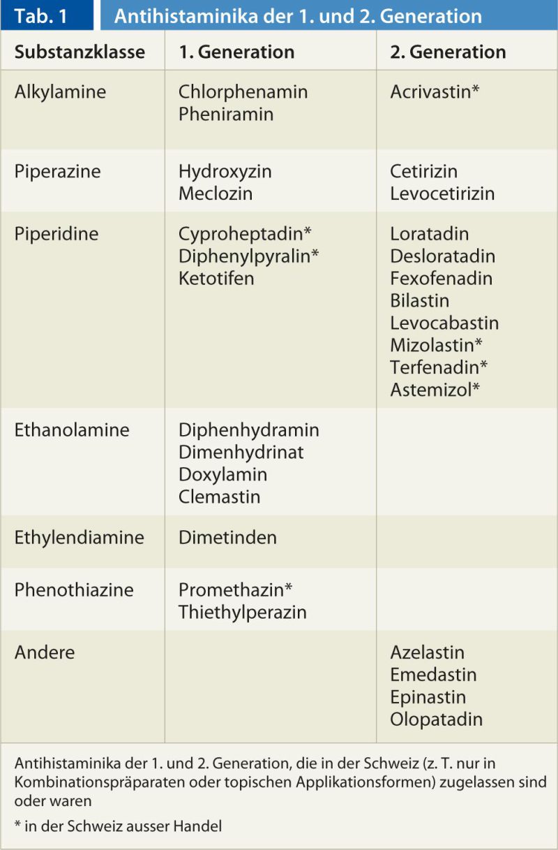 Datos interesantes sobre los antihistamínicos H1 del 1. y 2ª generación ...