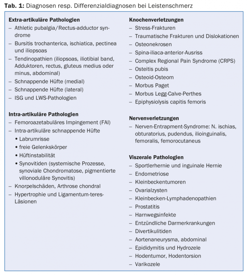 El dolor inguinal sigue siendo un reto diagnóstico - Medizinonline