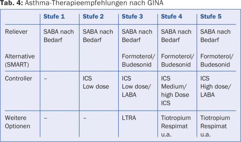 Optimal device selection for asthma and COPD - Medizinonline