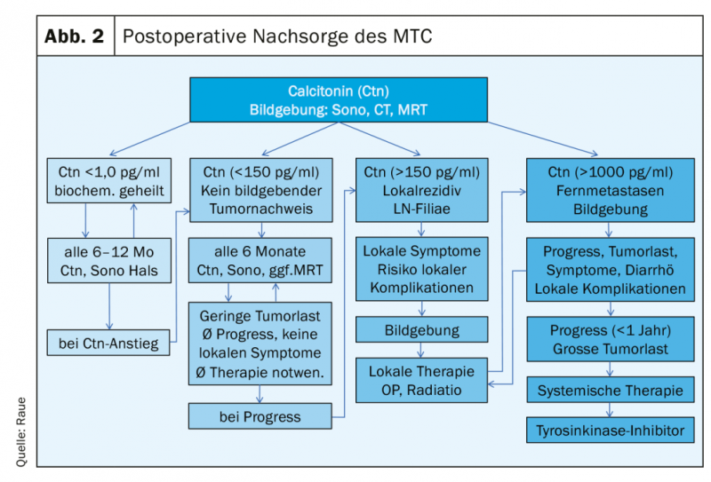La calcitonine comme marqueur tumoral - Medizinonline