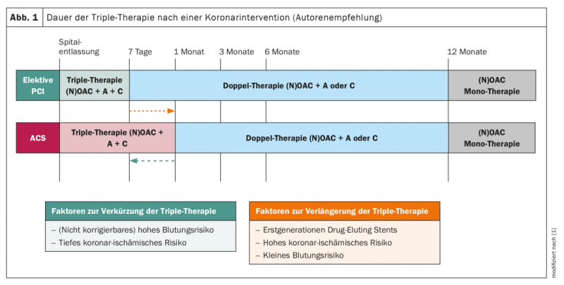 Anticoagulation in Atrial Fibrillation - A Brief Update. - Medizinonline