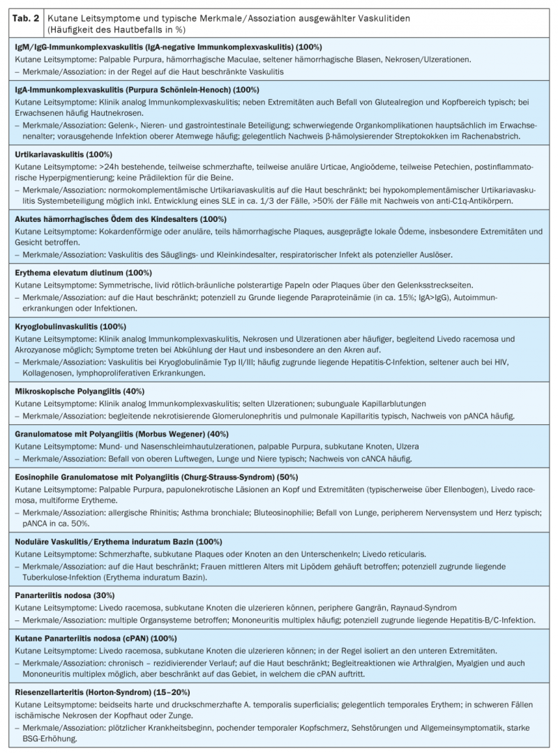 Cutaneous Vasculitis - Update for the Practice - Medizinonline