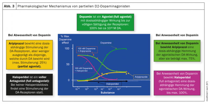 Partial D2 dopamine agonists: pharmacology and clinical significance ...