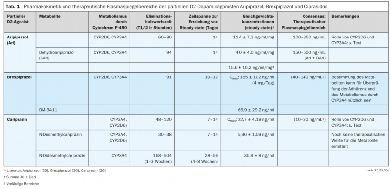 Partial D2 dopamine agonists: pharmacology and clinical significance ...