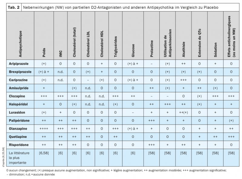 Agonistes partiels de la dopamine D2: Pharmacologie et signification ...