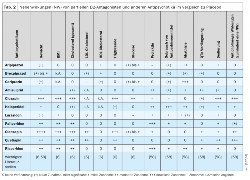 Partial D2 dopamine agonists: pharmacology and clinical significance ...