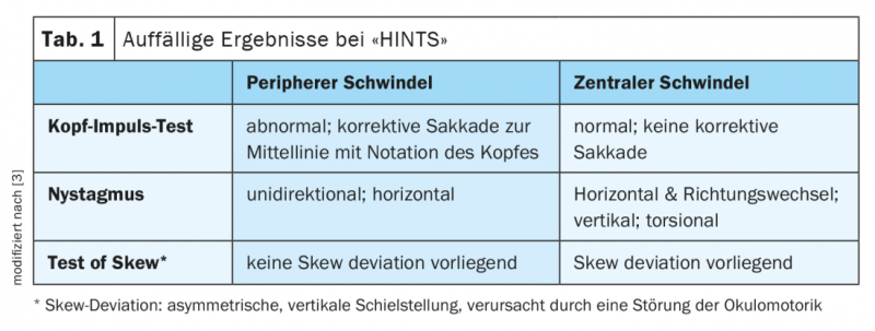 Évaluer les symptômes de vertige - les HINTS sont essentiels ...