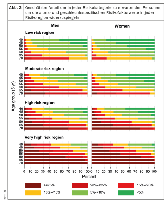 10-year estimate of cardiovascular risk in type 2 diabetes. - Medizinonline