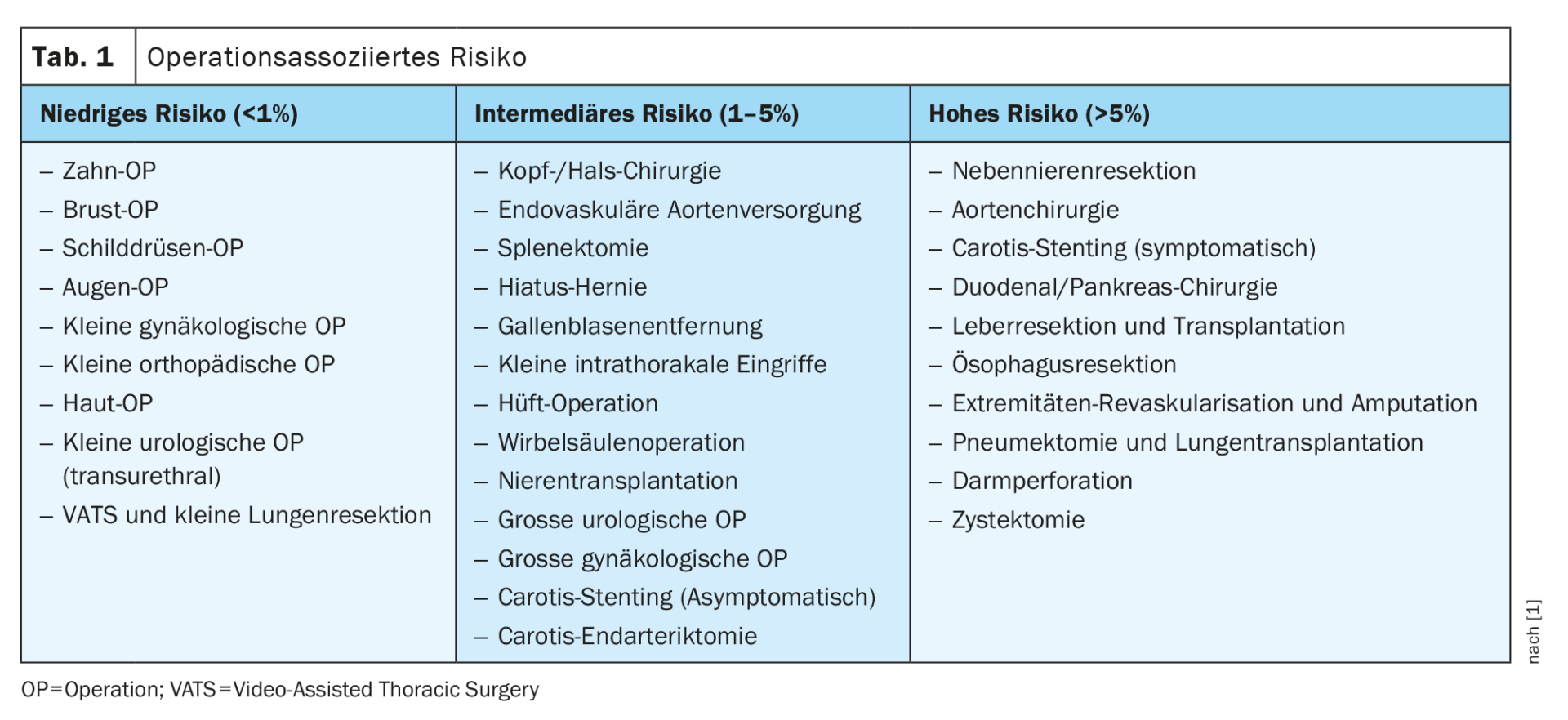 Cardiovascular management in non-cardiac surgery. - Medizinonline