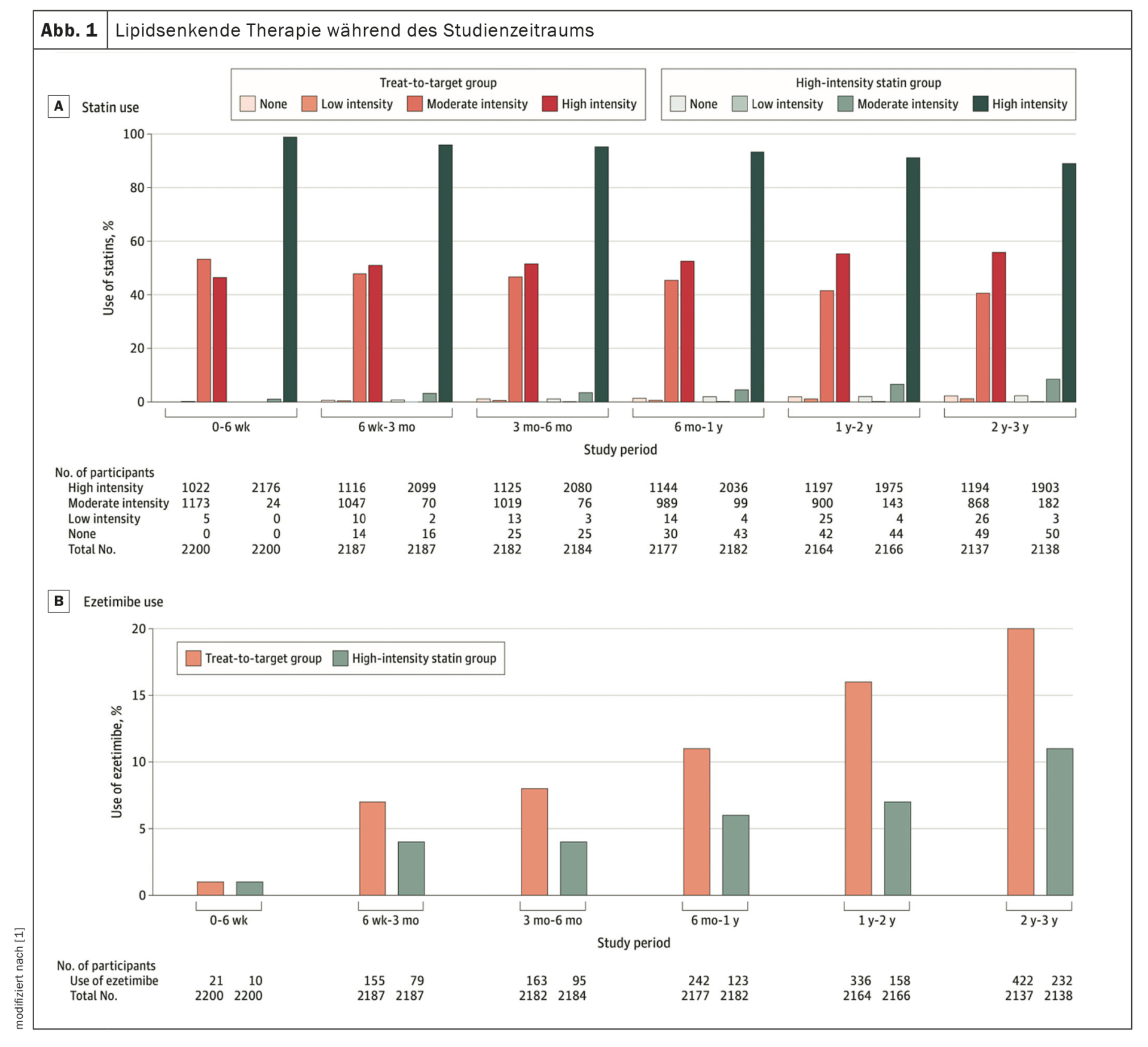 Which statin strategy is better? - Medizinonline