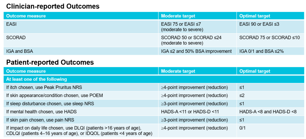 Achieving high treatment goals with the Minimal Disease Activity ...