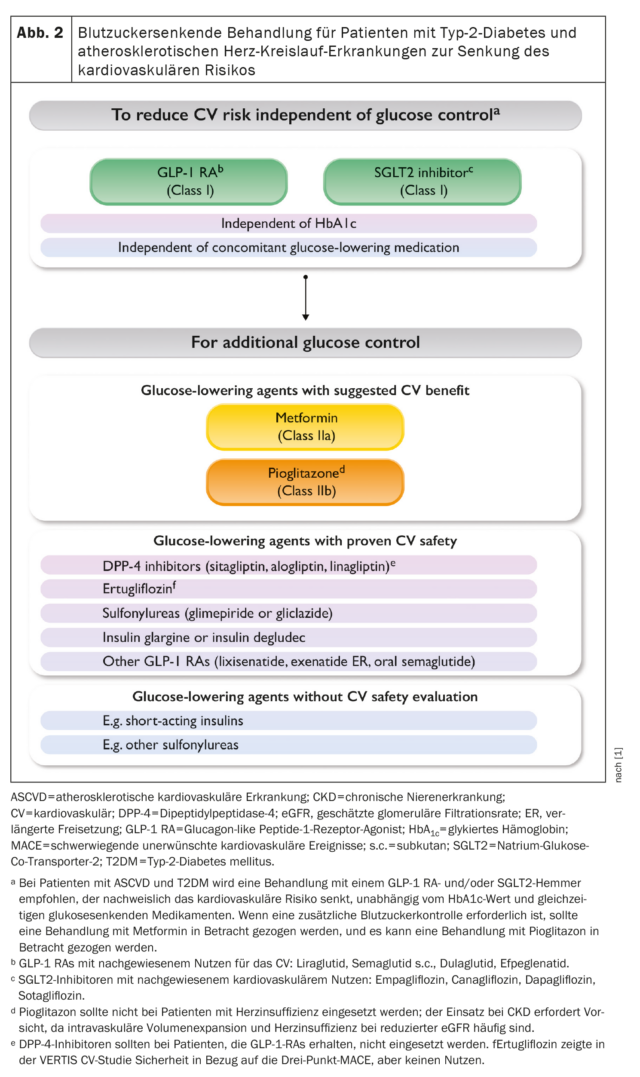 Detailed recommendations for cardiovascular diseases in diabetes ...