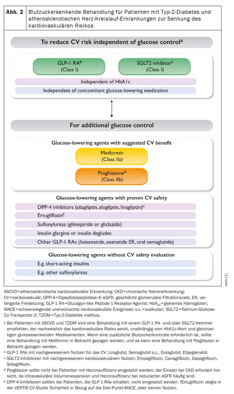 Detailed recommendations for cardiovascular diseases in diabetes ...