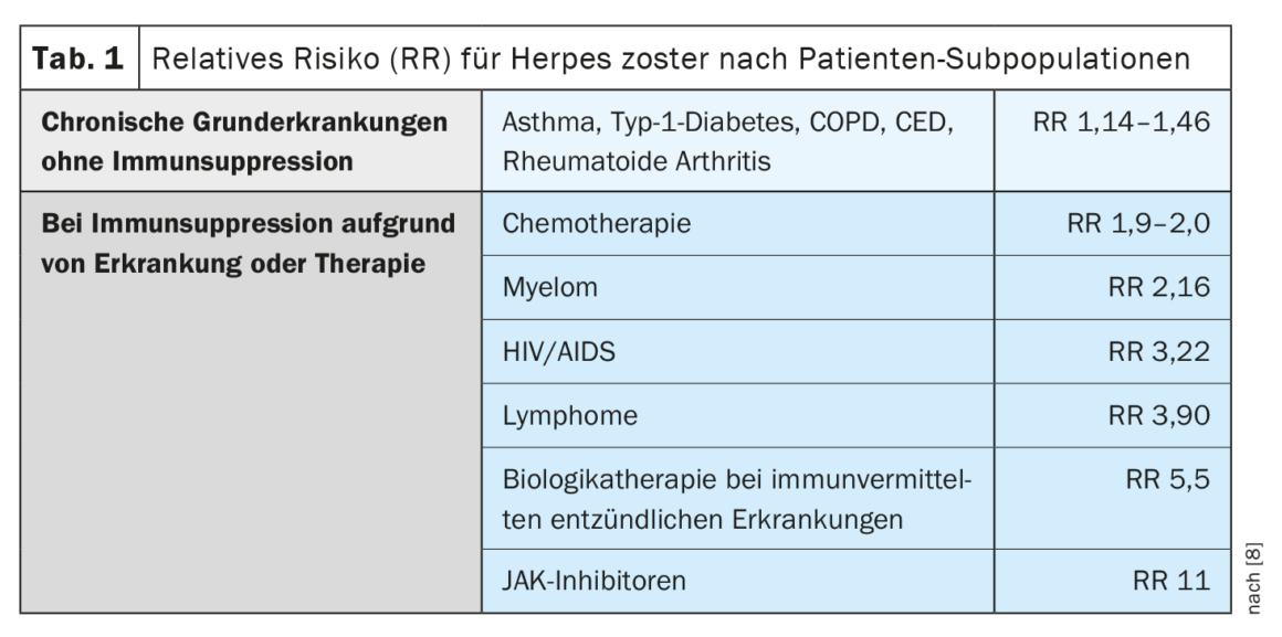 Swiss vaccination recommendations for primary and secondary prophylaxis ...