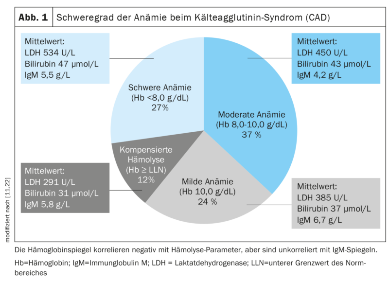 Cold agglutinin syndrome - Medizinonline