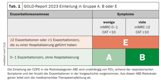 GOLD recommendations for inhalation therapy of stable COPD - Medizinonline