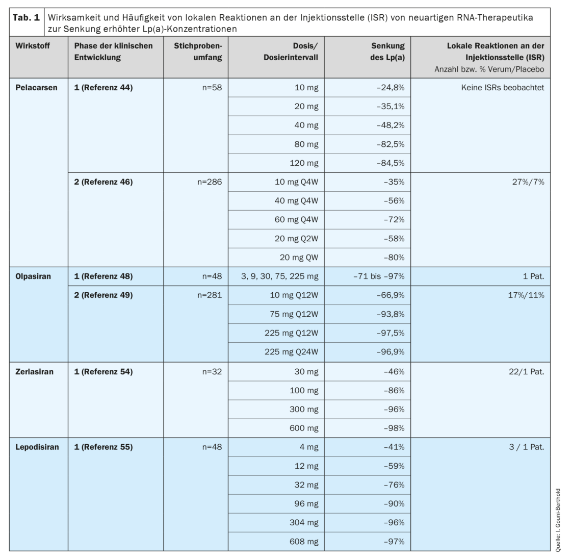 Opciones de tratamiento actuales y futuras - Medizinonline