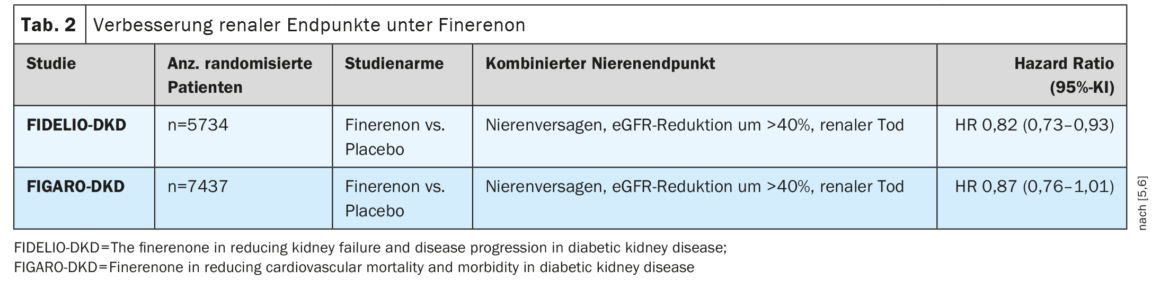 The best possible treatment in the early stages of CKD - Medizinonline