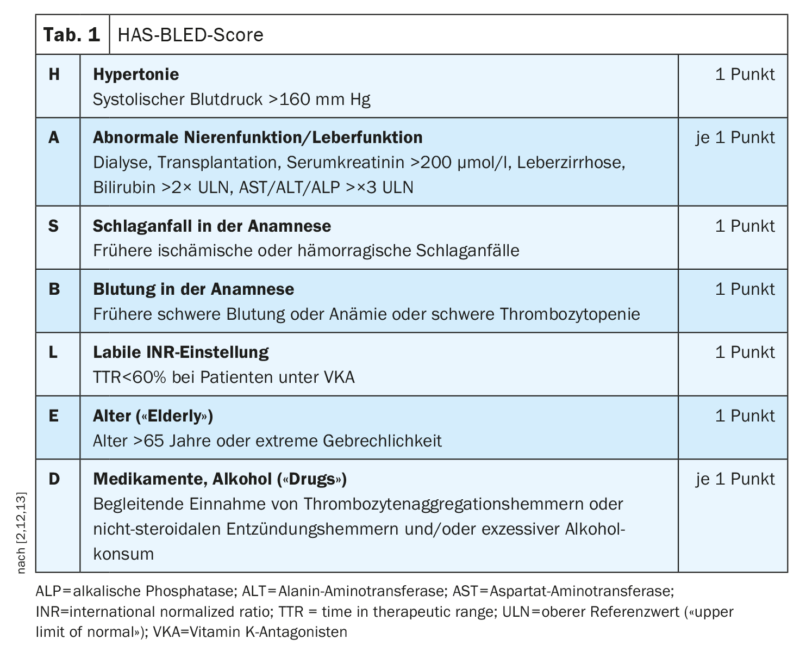 HAS-BLED score as a reference point for risk stratification - Medizinonline