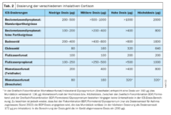 From ICS to inhalers to MART/AIR - what makes a difference? - Medizinonline