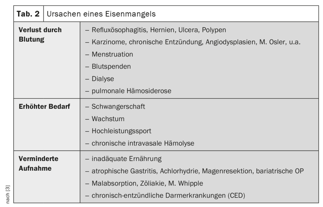 L'anémie microcytaire hypochrome est la plus fréquente - Medizinonline