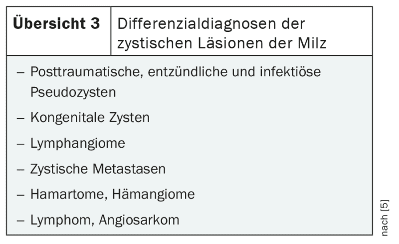 Douleurs abdominales - Kyste splénique - Medizinonline