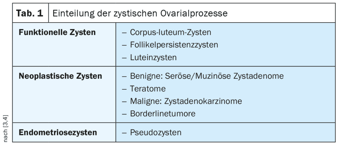 Abdominal pain - Ovarian cysts - Medizinonline