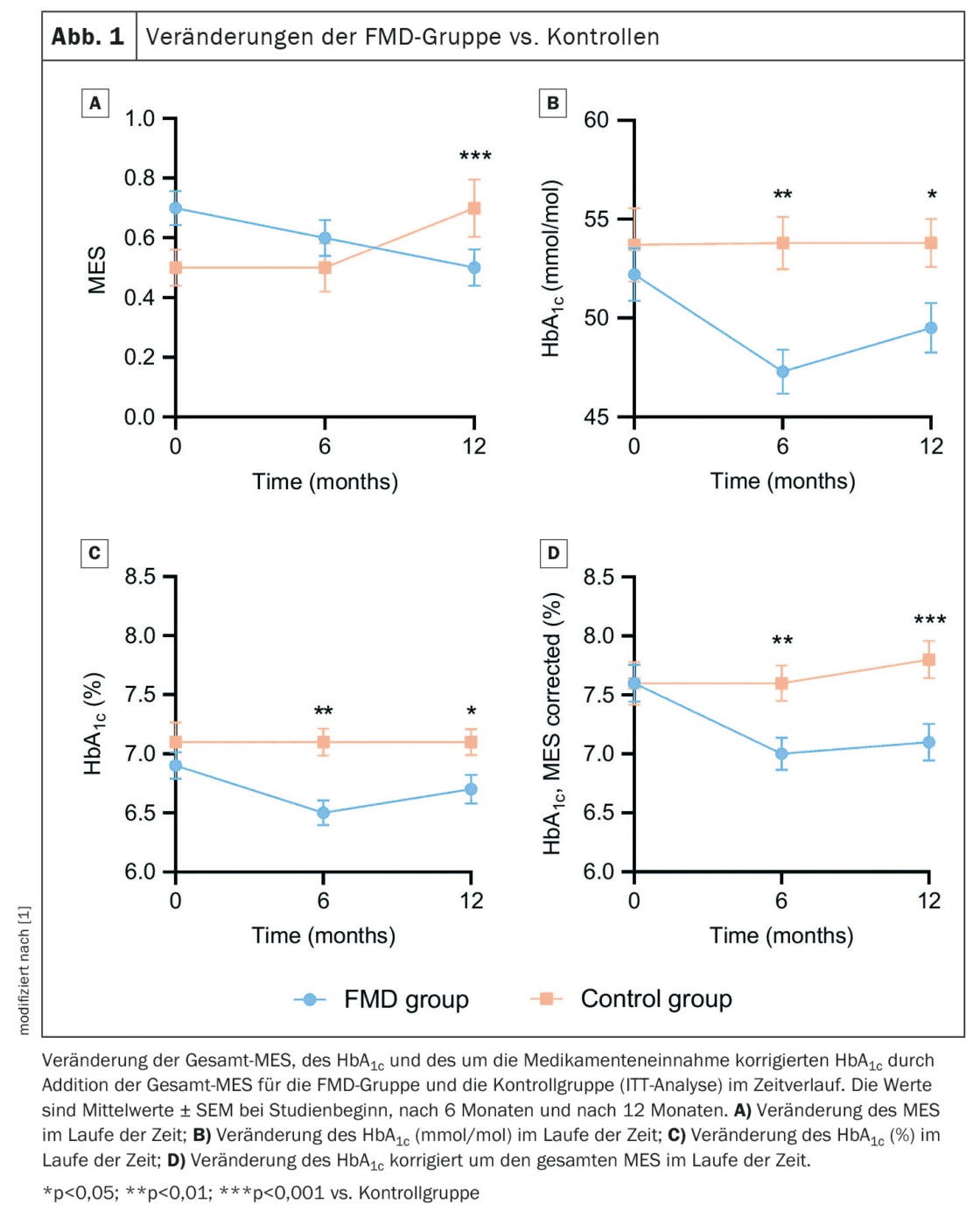 HbA1c lowered, medication reduced, glycemic management improved ...